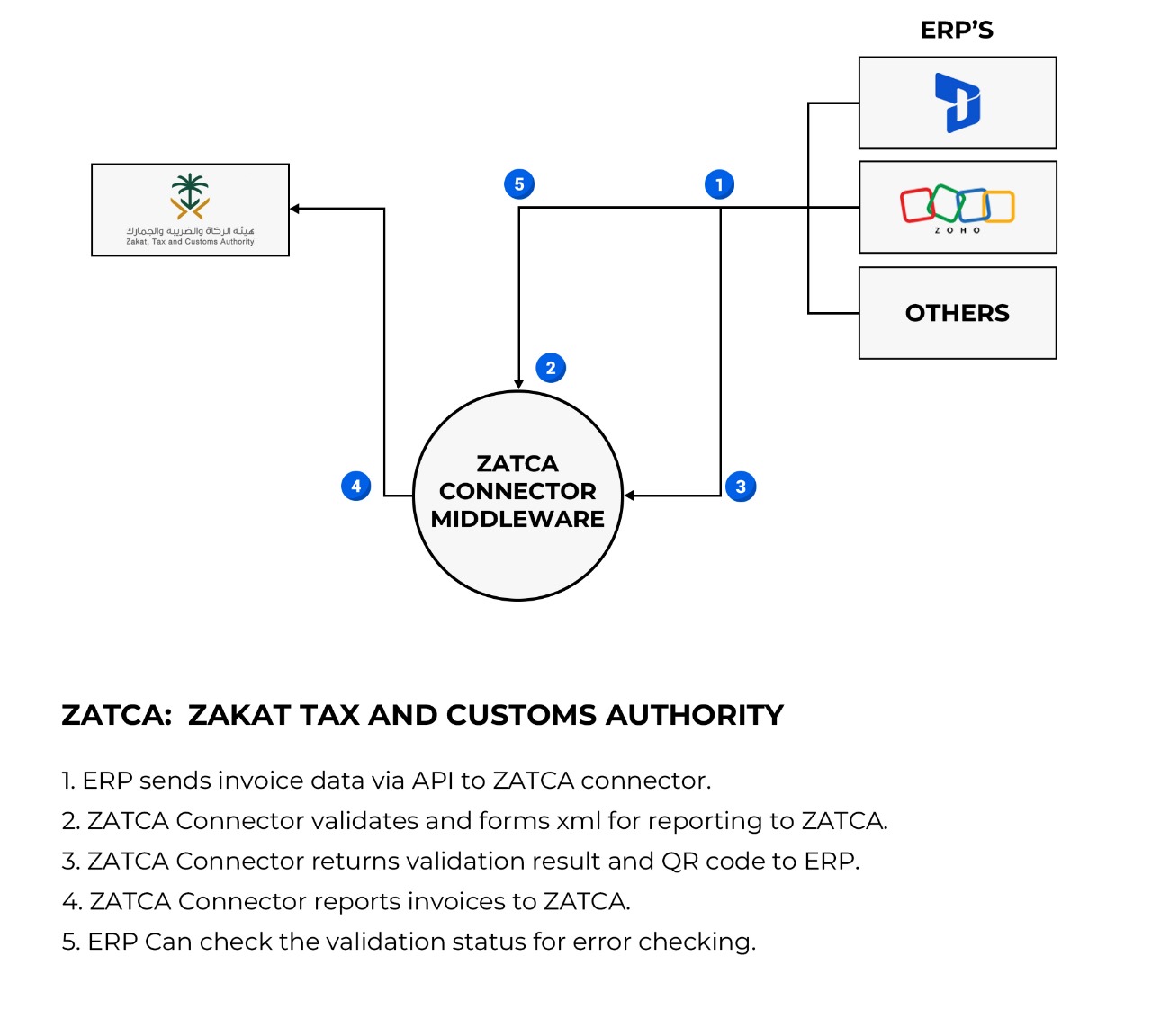 zatca - NV360 Technologies FZCO